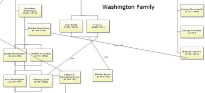 The Extended Washington Family – St. George's History