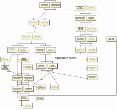 The Extended Washington Family | St. George's History, Fredericksburg, VA