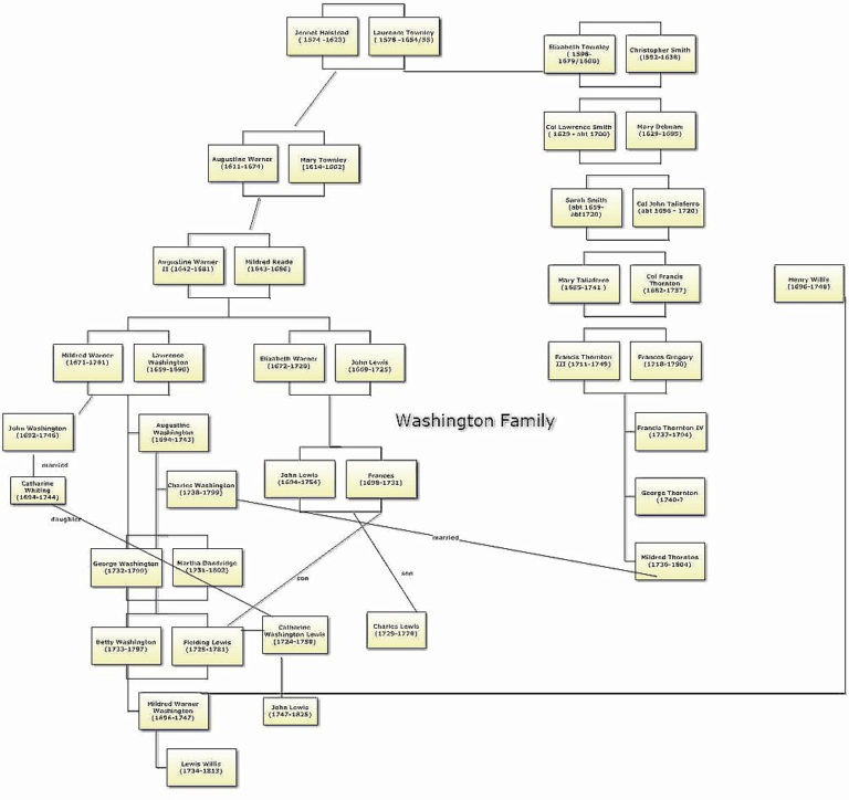 The Extended Washington Family – St. George's History
